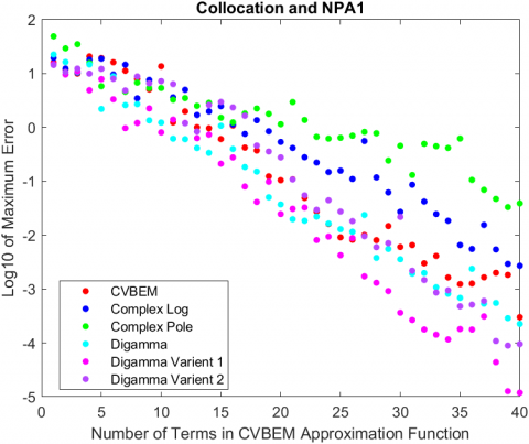 Comparison of Current Complex Variable Boundary Element Method (CVBEM) Capabilities in Basis ...