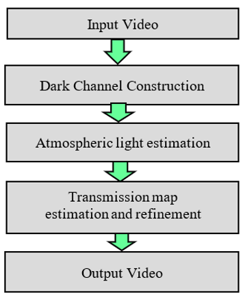 Enhancing Safety and Security: Face Tracking and Detection in Dehazed Video Frames Using KLT and ...