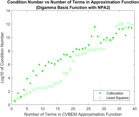 Comparison of Current Complex Variable Boundary Element Method (CVBEM) Capabilities in Basis ...