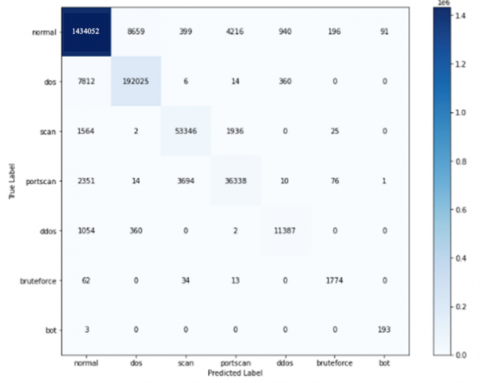 Development of a Malicious Network Traffic Intrusion Detection System ...