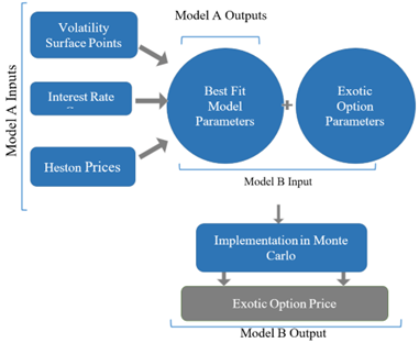 Pricing Asian and Barrier Options Using a Combined Heston Model and ...
