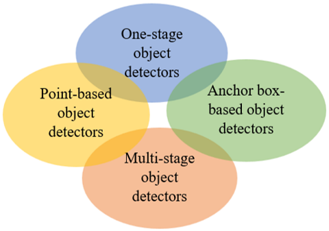 An Examination of Advances in Multistage Object Detection Techniques ...
