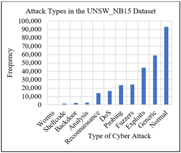 The Effectiveness of Deploying Machine Learning Techniques in ...