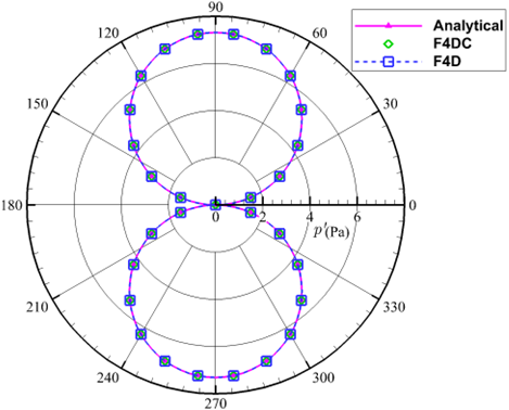 Predicting Flow-Induced Noise Based on an Improved Four-Dimensional Acoustic Analogy Model and ...