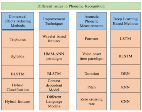 A Comprehensive Examination of Phoneme Recognition in Automatic Speech ...