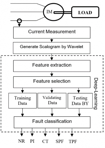 Fault Diagnosis of Three-Phase Induction Motors Using Convolutional ...