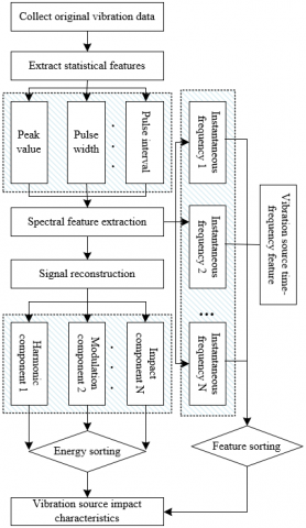 Vibration Signal Analysis of Complex Mechanical Systems and Early Wear ...