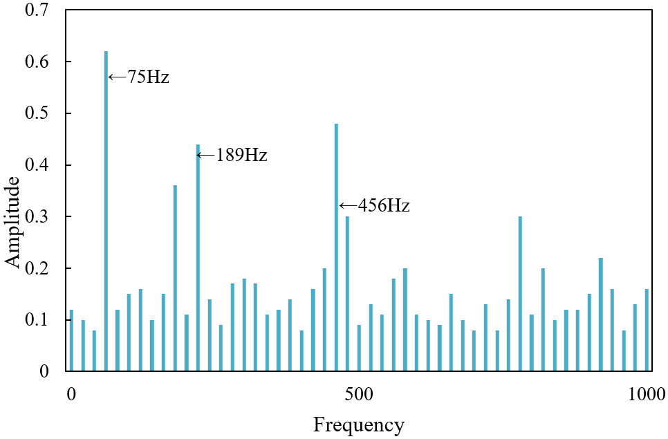 Vibration Signal Analysis of Complex Mechanical Systems and Early Wear ...