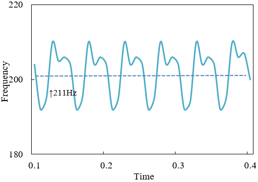 Vibration Signal Analysis of Complex Mechanical Systems and Early Wear ...