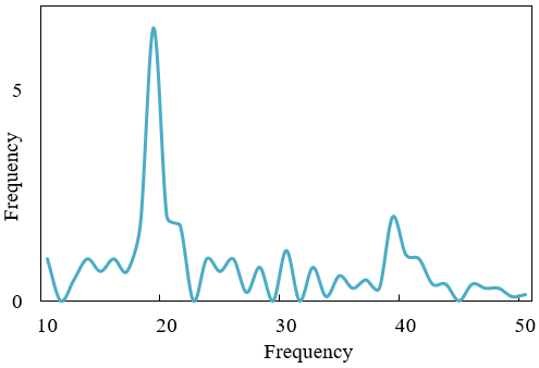 Vibration Signal Analysis of Complex Mechanical Systems and Early Wear ...