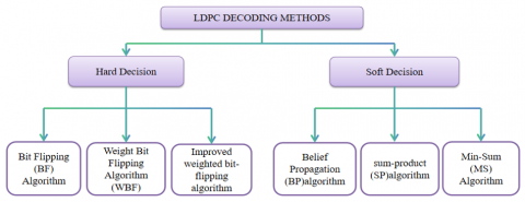 Enhancing Data Communication Performance: A Comprehensive Review and Evaluation of LDPC Decoder ...