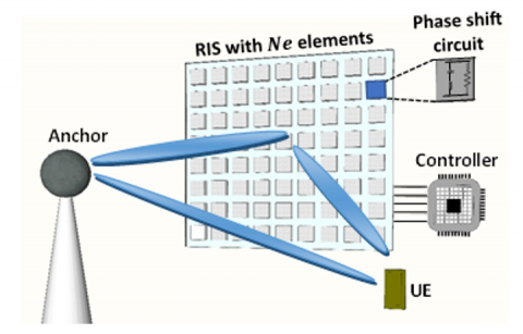 Performance Investigation of RIS Aided Localization with TDoA in the ...