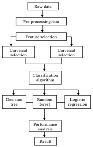 Systematic Survey on Chronic Kidney Disease Prediction Using Different Machine Learning ...