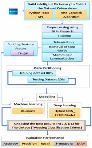 A Hybrid CNN-LSTM and XGBoost Approach for Crime Detection in Tweets Using an Intelligent ...
