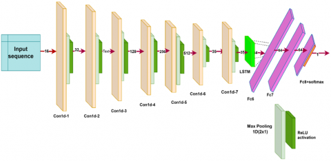 A Hybrid CNN-LSTM and XGBoost Approach for Crime Detection in Tweets Using an Intelligent ...