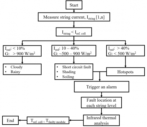 Developing a Simple Algorithm for Photovoltaic Array Fault Detection ...