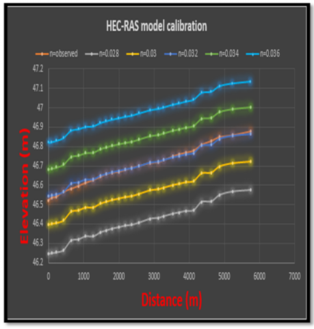 Modeling the Effects of River Training Works on the Hydraulic ...