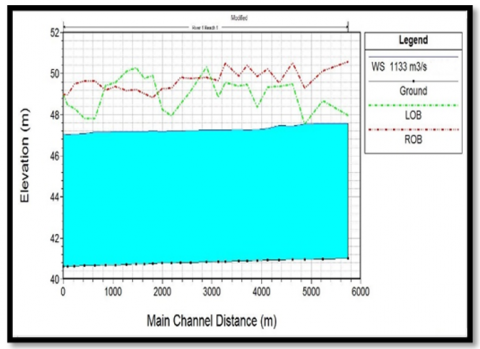 Modeling the Effects of River Training Works on the Hydraulic ...