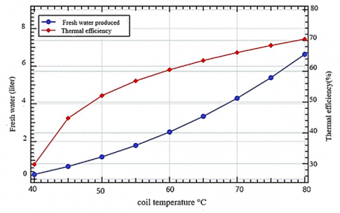 Induction Heating for Residential Water Desalination: A Numerical ...