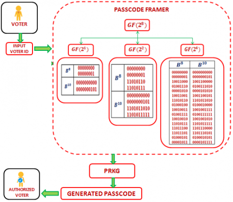 Enhancing Security in Online Voting Systems: A Cryptographic Approach Utilizing Galois Fields ...