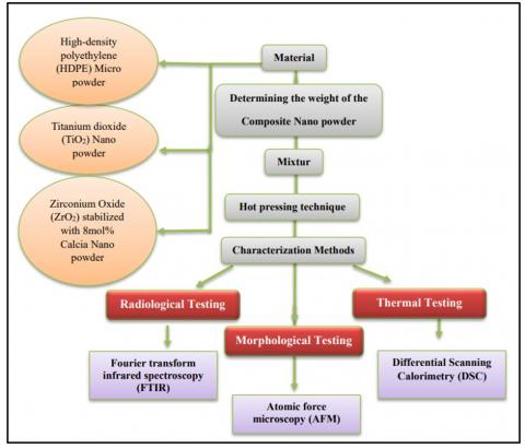 Preparation and Characterization of TiO2-CaO-ZrO2/HDPE Hybrid Bio ...
