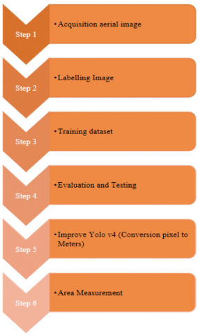 Measuring Agricultural Area Using YOLO Object Detection and ArUco ...