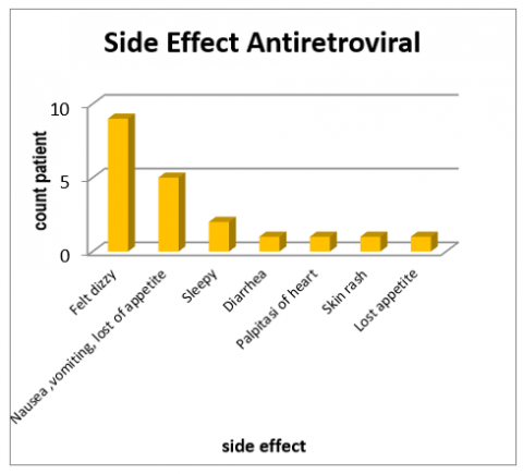 Factors Influencing Non-Adherence to Antiretroviral Therapy Among HIV ...