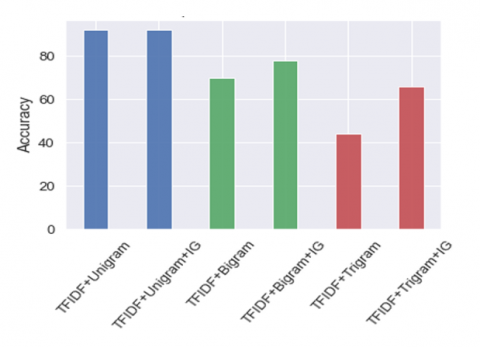 Improving Performance Sentiment Movie Review Classification Using ...