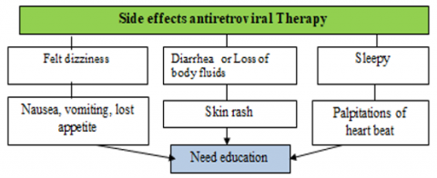 Factors Influencing Non-Adherence to Antiretroviral Therapy Among HIV ...
