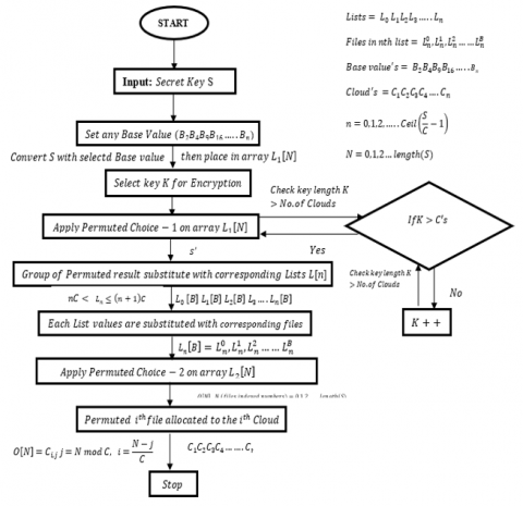 Enhancing Data Security in Multi-Cloud Environments: A Product Cipher-Based Distributed ...