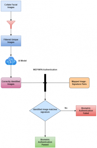 Biometric Identification for a Secured Environment Using AI-Based Facial Recognition | IIETA