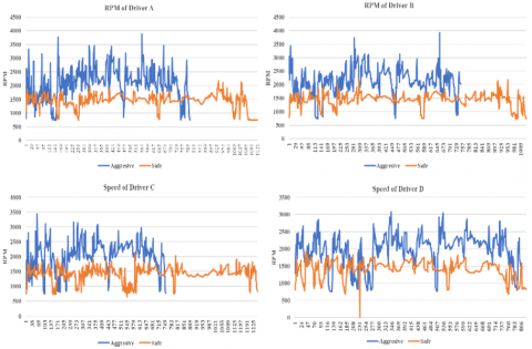 An Efficient Deep Learning Model Based on Driver Behaviour Detection Within CAN-BUS Signals | IIETA