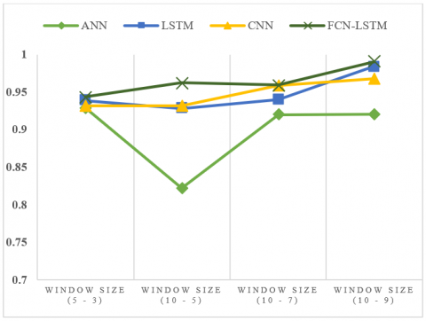 An Efficient Deep Learning Model Based on Driver Behaviour Detection Within CAN-BUS Signals | IIETA