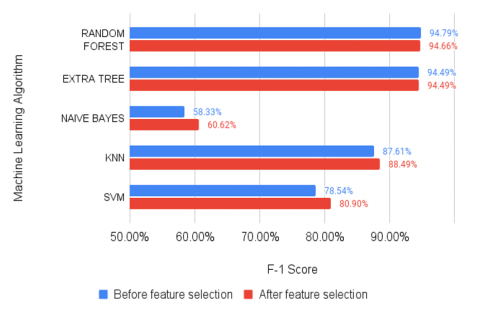 Android Malware Classification Using Gain Ratio and Ensembled Machine ...