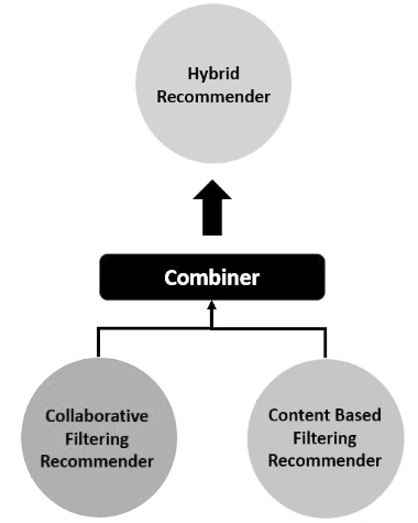 Towards Optimizing Hybrid Movie Recommender Systems | IIETA