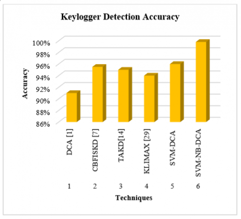 An Innovative Keylogger Detection System Using Machine Learning Algorithms and Dendritic Cell ...