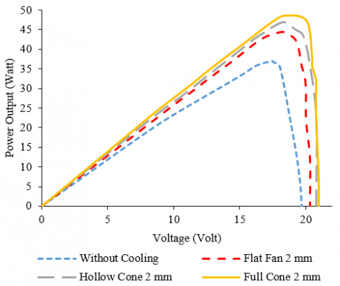 Optimization of Photovoltaic Performance Using a Water Spray Cooling ...