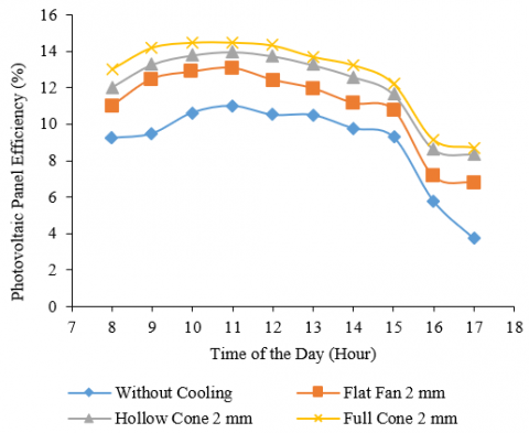 Optimization of Photovoltaic Performance Using a Water Spray Cooling ...