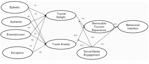 The Role of Tourist Experience in Shaping Memorable Tourism Experiences ...