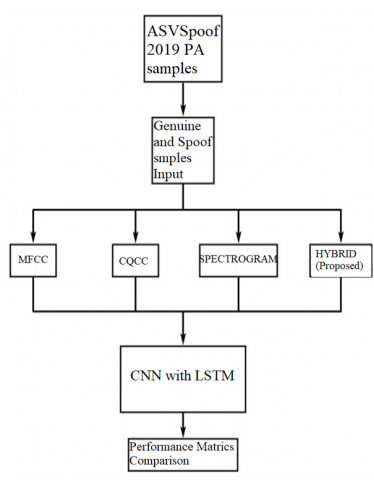 Hybrid Feature Optimization for Voice Spoof Detection Using CNN-LSTM | IIETA