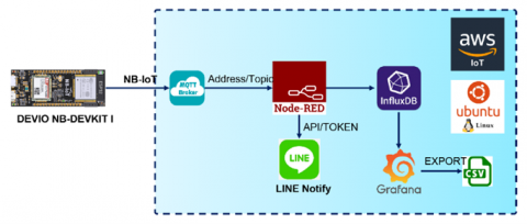 Development of an Automatic Paddle Wheel Aerator and Remote Movement Water Quality Monitoring ...