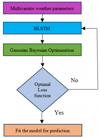 Bilinear LSTM with Bayesian Gaussian Optimization for Predicting Tomato Plant Disease Using ...
