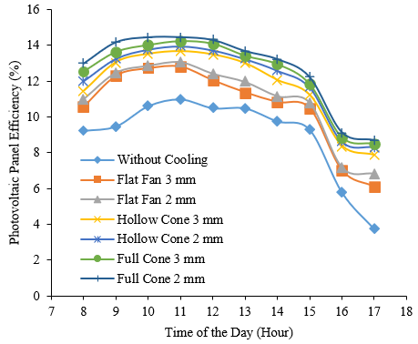 Optimization of Photovoltaic Performance Using a Water Spray Cooling ...