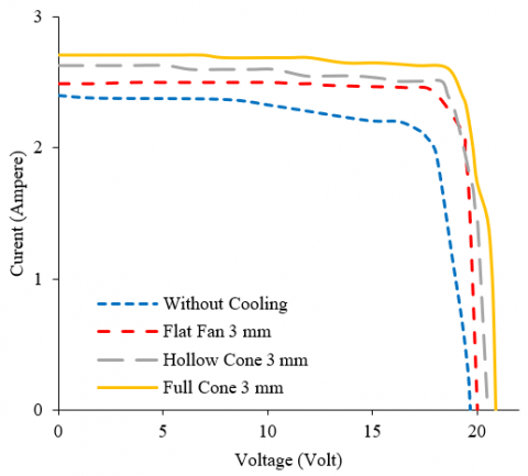 Optimization of Photovoltaic Performance Using a Water Spray Cooling ...
