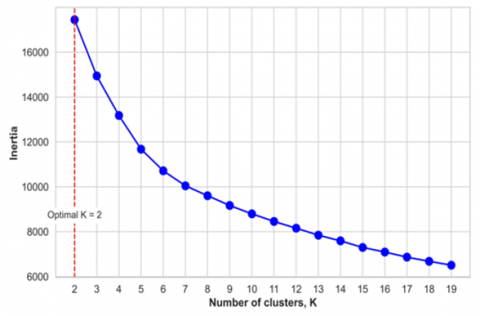 Application of Autoencoders Neural Network and K-Means Clustering for ...