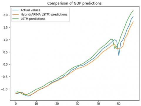 Comparative Analysis of LSTM, ARIMA, and Hybrid Models for Forecasting ...