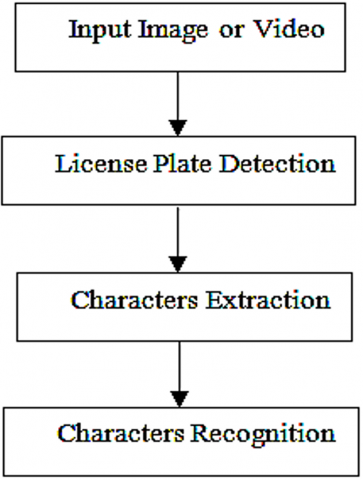 A Comprehensive Literature Review of Vehicle License Plate Detection ...