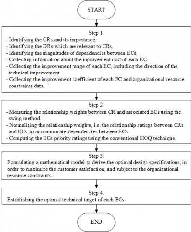 Determining Optimal Design Specification in the House of Quality | IIETA