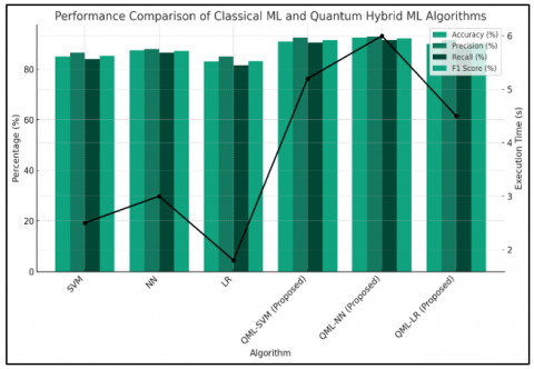 Quantum Machine Learning for Advanced Threat Detection in Cybersecurity ...