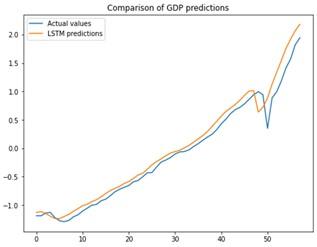 Comparative Analysis of LSTM, ARIMA, and Hybrid Models for Forecasting ...